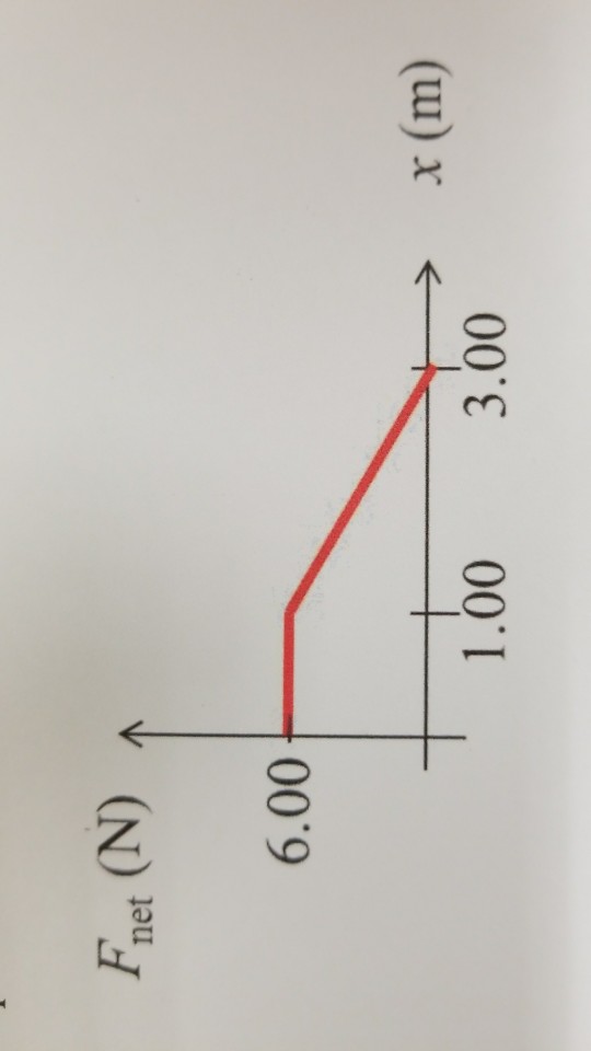 Solved a. The figure below shows the net force on a mass of | Chegg.com