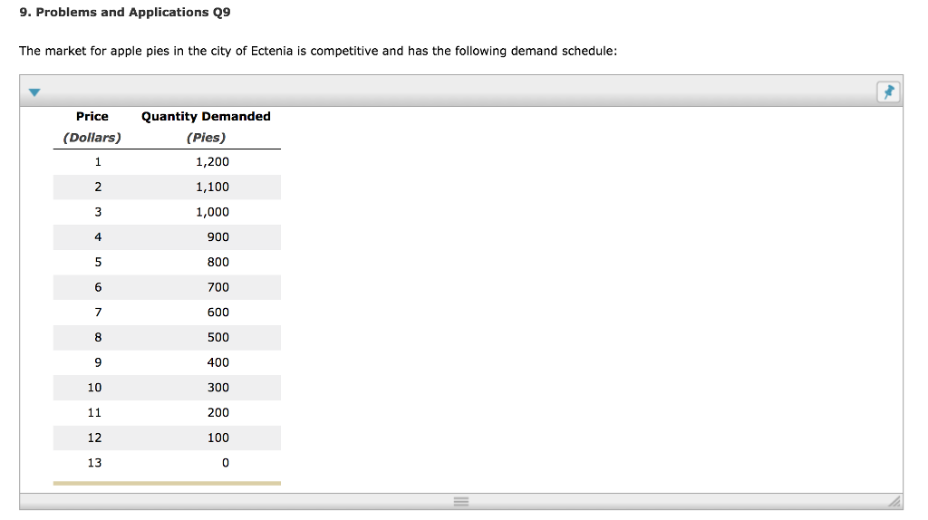 Solved 9. Problems and Applications Q9 The market for | Chegg.com