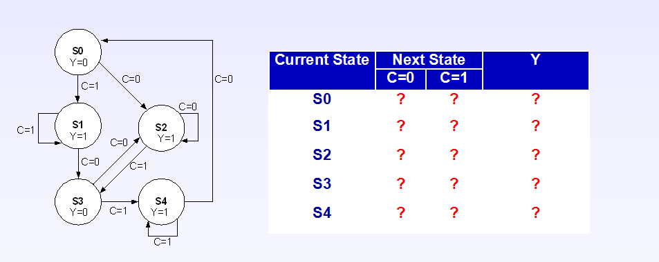 Solved The following FSM has 5 states. (a) | Chegg.com