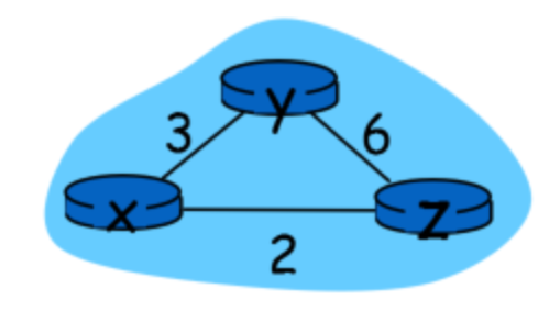 Solved Consider the 3-node network example shown in | Chegg.com