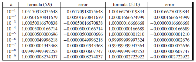 5.1 Computer Problems 1. Make a table of the error of | Chegg.com