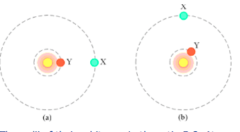 Solved Two planets X and Y travel counterclockwise in | Chegg.com