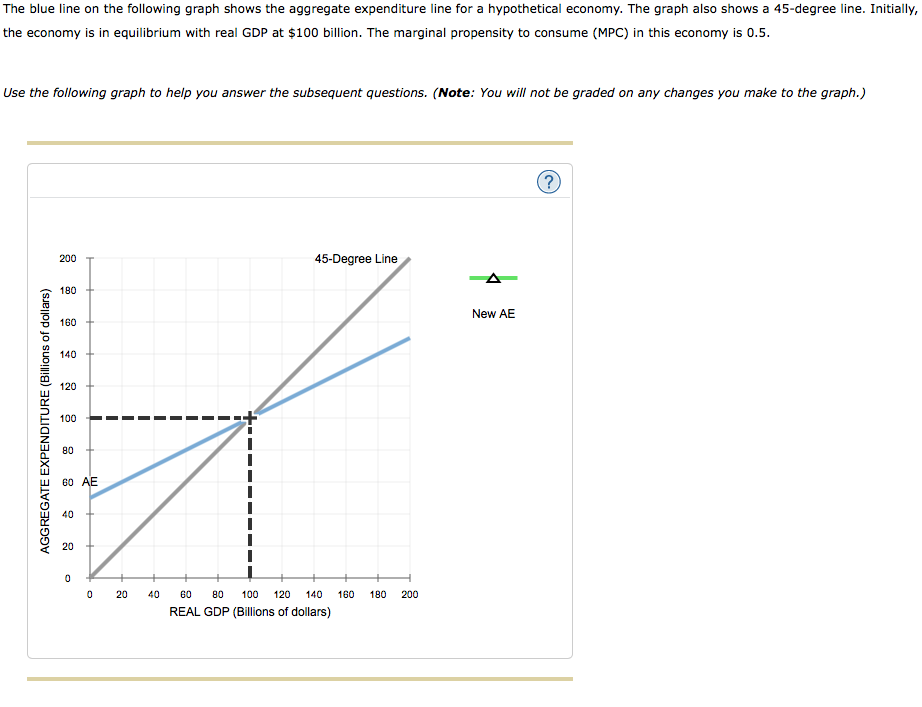 The Aggregate Expenditure Line Shows