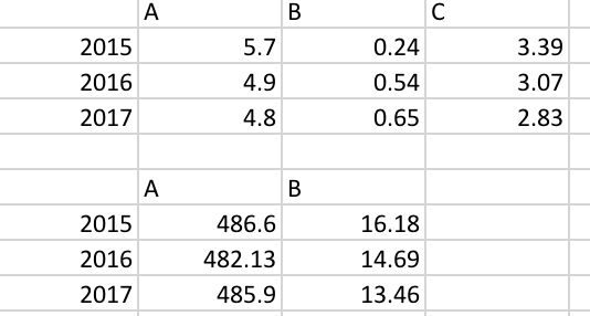Solved I need help making a correlation table between two | Chegg.com
