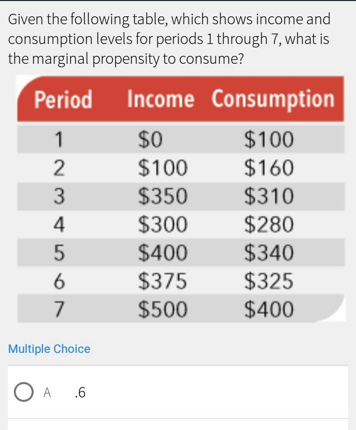 Solved Given the following table, which shows income and | Chegg.com