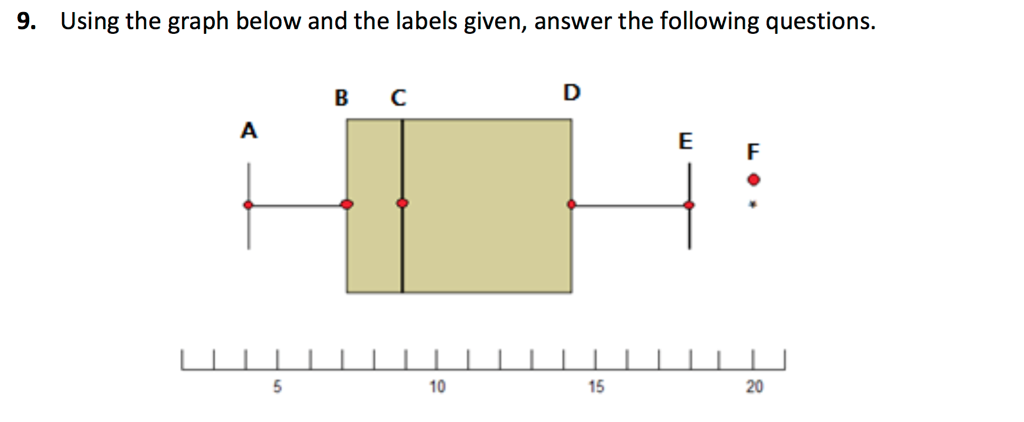 Solved 9 Using The Graph Below And The Labels Given Answer