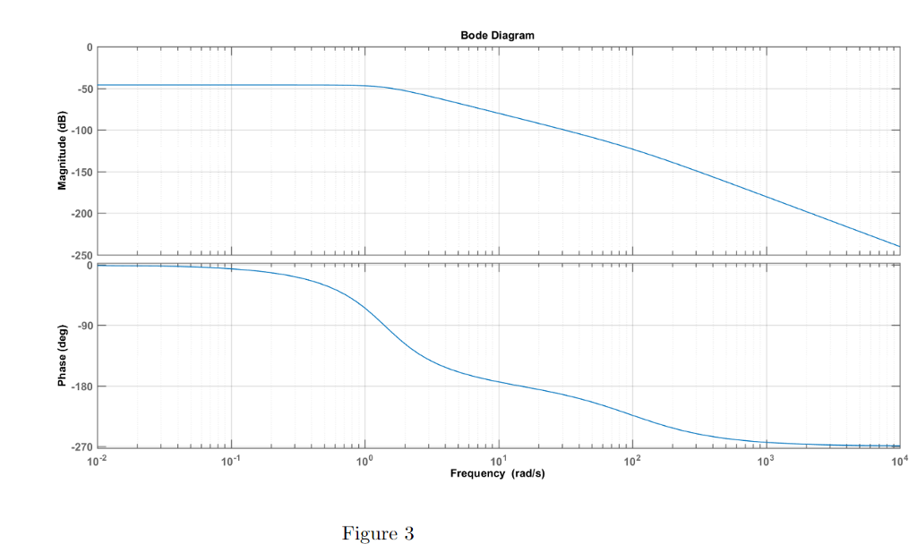Solved Problem 3 Consider a unity feedback shown below. Bode | Chegg.com Solved Problem 3 Consider a unity feedback shown below. Bode | Chegg.com