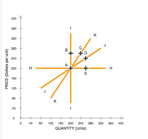 Solved 13. The variety of supply curves The following | Chegg.com