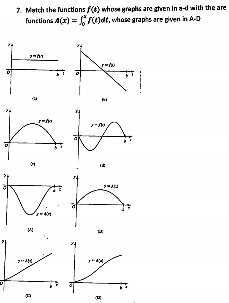 Solved 7 Match The Functions F T Whose Graphs Are Given