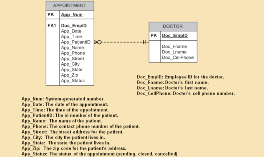 Solved Using the descriptions of the attributes given in the | Chegg.com Solved Using the descriptions of the attributes given in the | Chegg.com