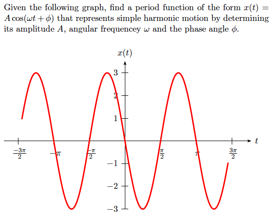 Solved Given the following graph, find a period function of | Chegg.com