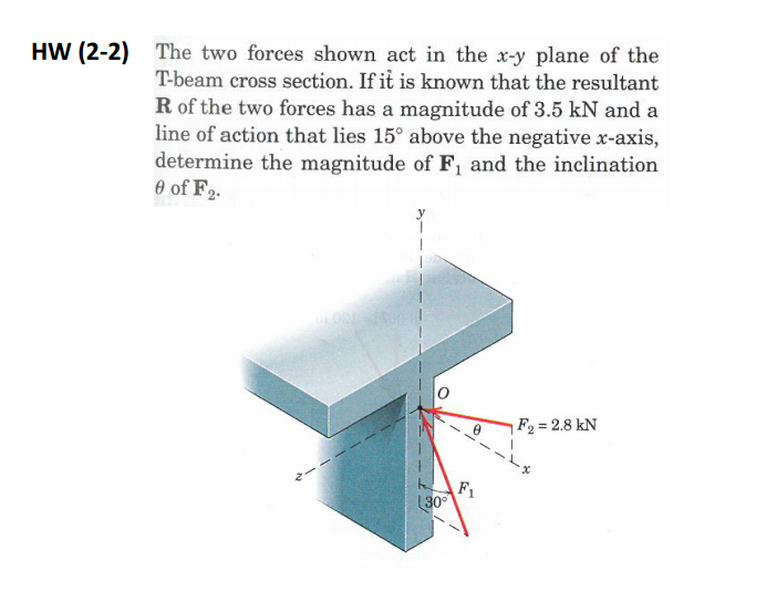 HW (2-2) The two forces shown act in the x-y plane of | Chegg.com