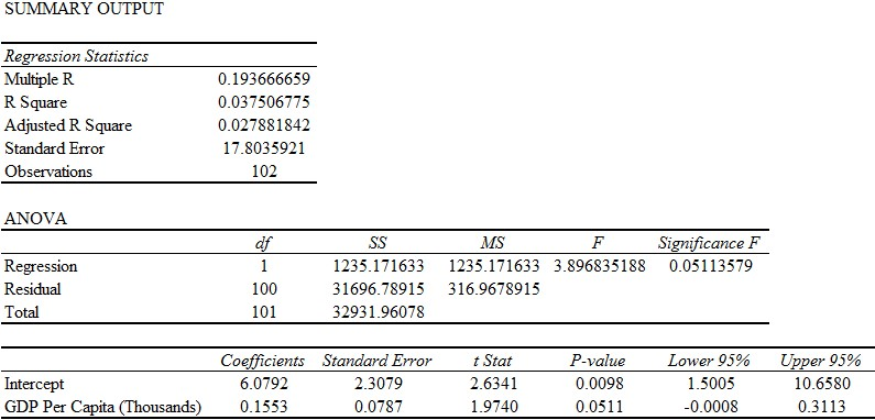Solved SUMMARY OUTPUT Regression Statistics 0.193666659 | Chegg.com