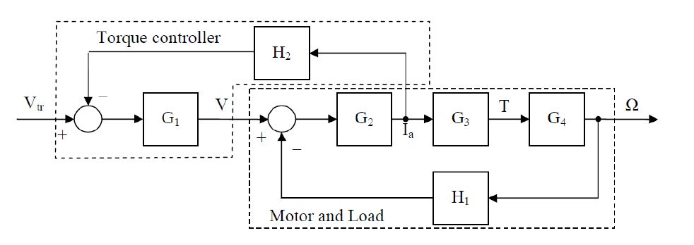 Solved Figure respects the block diagram of a DC motor | Chegg.com