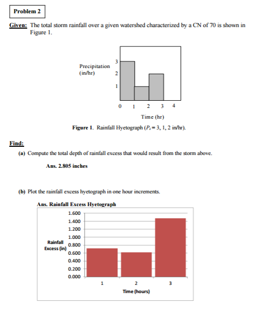 Solved Given: The total storm rainfall over a given | Chegg.com