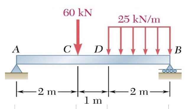 Solved 60 kN 25 kN/m 2m-서 1 m | Chegg.com
