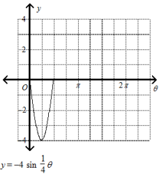Solved 10 What is the graph of one cycle of a sine curve | Chegg.com