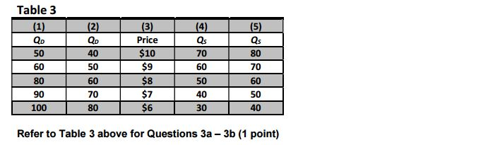 Solved 3a. In Table 3, if demand is represented by columns | Chegg.com