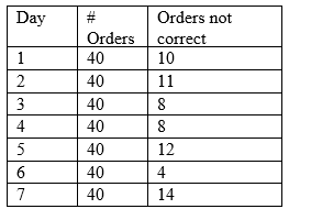 Solved 1) If tasked to develop a (P bar) control chart | Chegg.com
