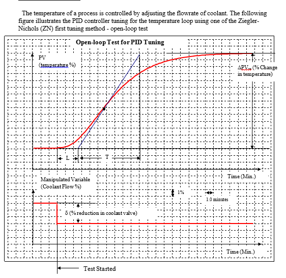 Based on the given test data, (1) Determine the | Chegg.com