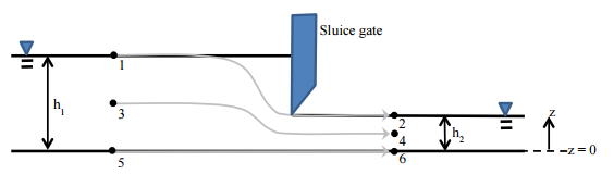Consider three different streamlines in this open | Chegg.com