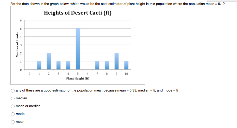 Solved For the data shown in the graph below, which would be | Chegg.com