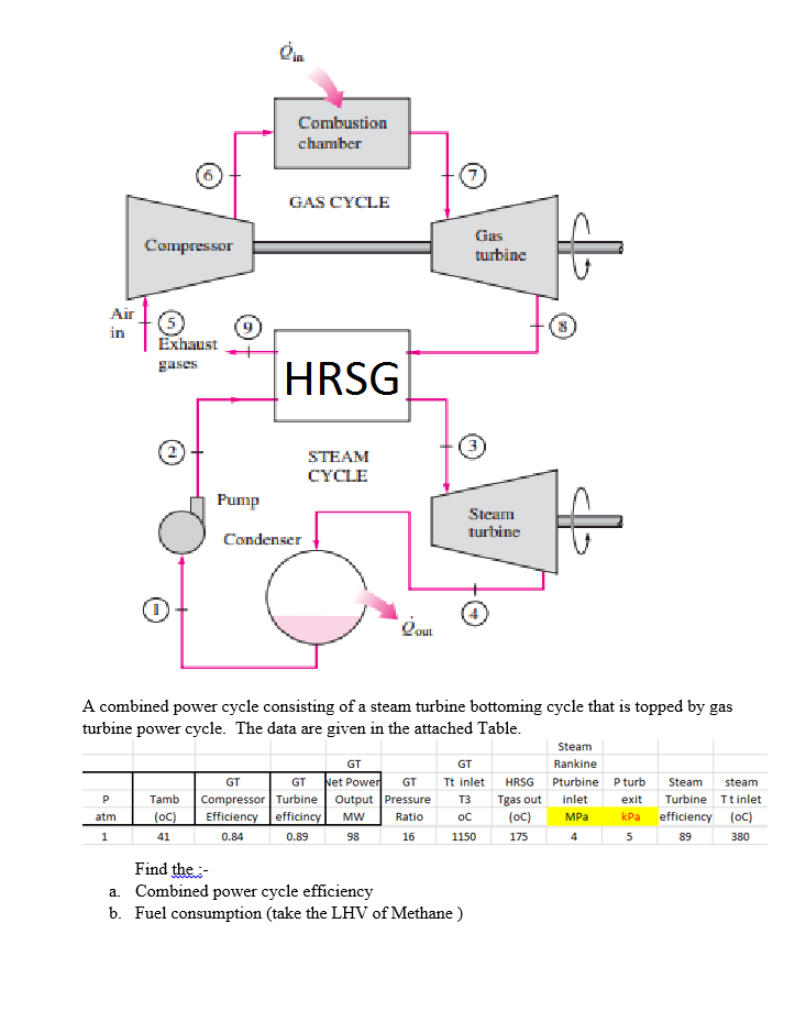 Solved Combustion chamber GAS CYCLE Gas Compressor turbine | Chegg.com