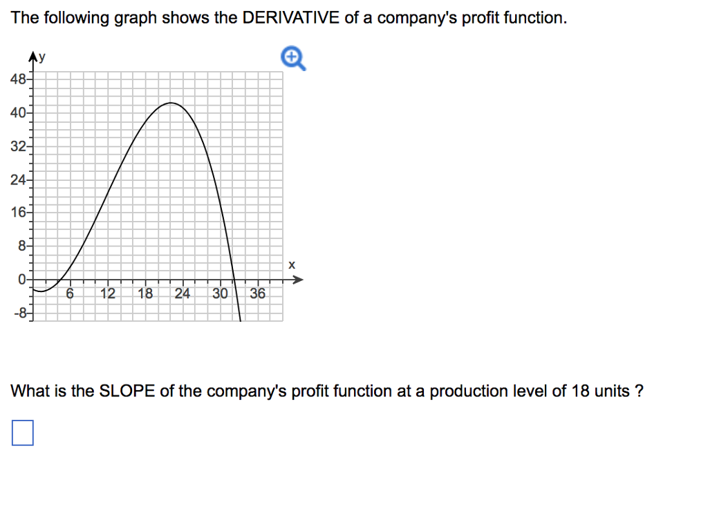 Solved The following graph shows the DERIVATIVE of a | Chegg.com