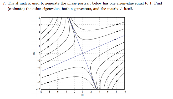7. The A matrix used to generate the phase portrait | Chegg.com