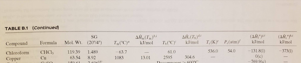 Solved TABLE B.1 (Continued) SG Formula Mol. Wt. (20 4 | Chegg.com