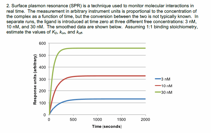 2. Surface plasmon resonance (SPR) is a technique | Chegg.com