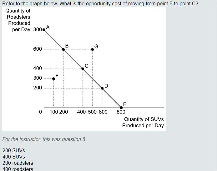 Solved Refer to the graph below. What is the opportunity | Chegg.com