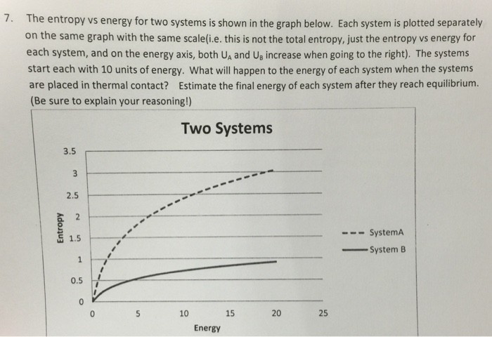 Solved The entropy vs energy for two systems is shown in the | Chegg.com