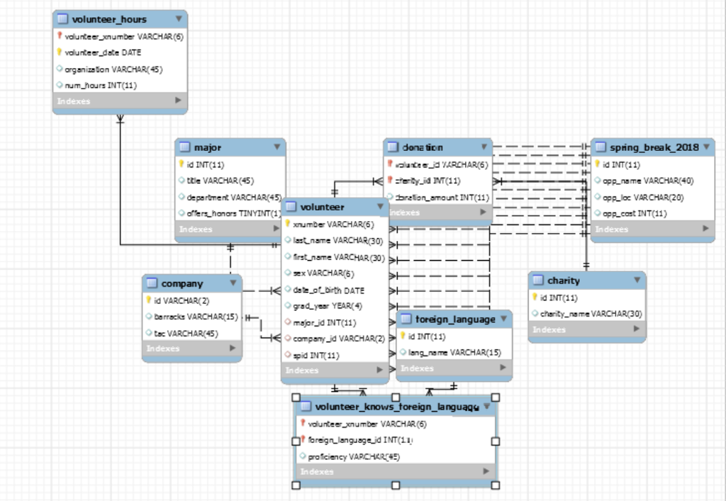 Solved insert into donation(volunteer_id, charity_id, | Chegg.com