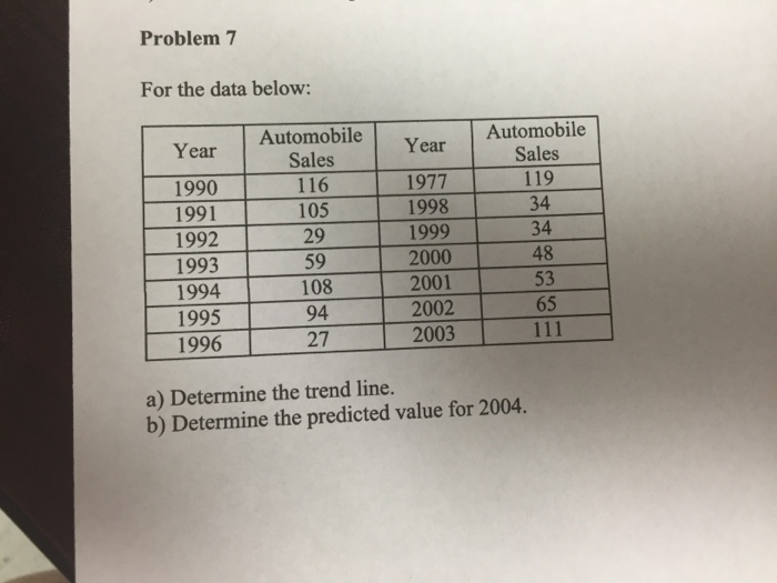 Solved For the data below: Determine the trend line. | Chegg.com