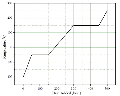 Solved Heat is added to a 1.0-kg solid sample of a material | Chegg.com