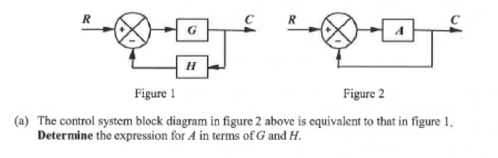 Solved C R Figure 1 Figure 2 (a) The control system block | Chegg.com