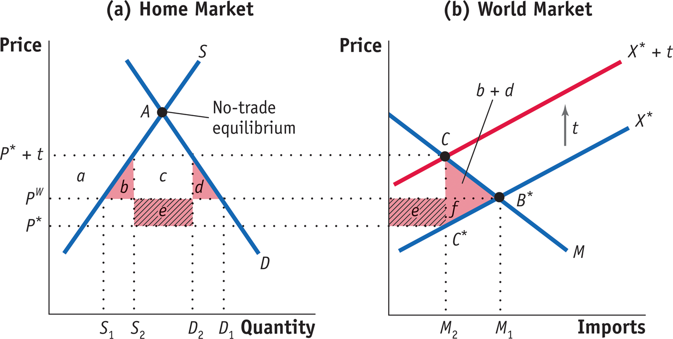 Solved Consider a large country importing a good. The | Chegg.com