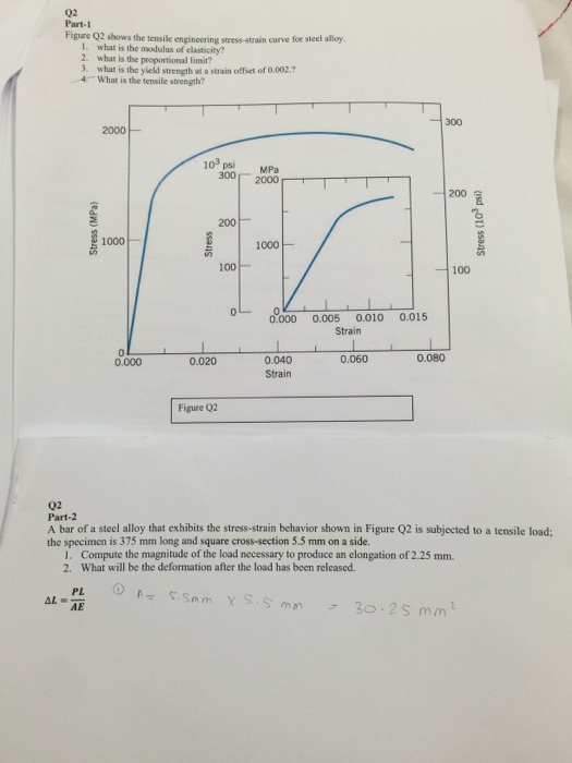 Solved Figure Q2 shows the tensile engineering stress-strain | Chegg.com