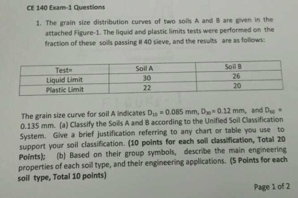 Solved The grain size distribution curves of two soils A and | Chegg.com