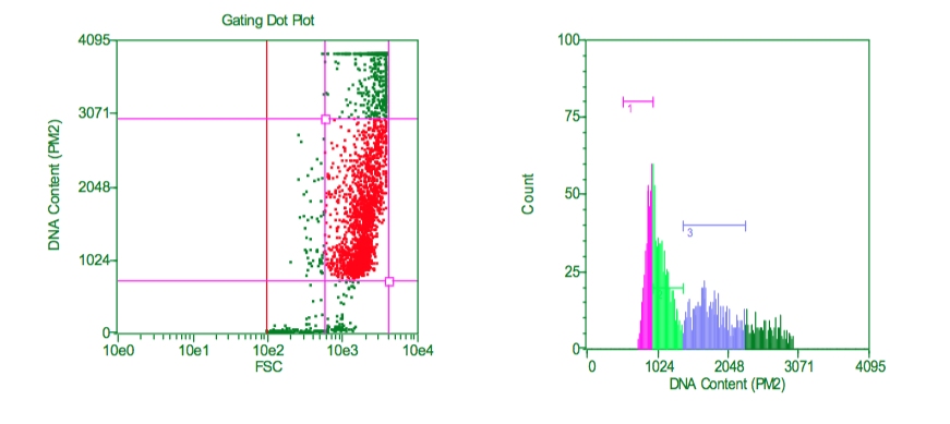 Solved Analysis of Flow cytometry Data displayed by | Chegg.com