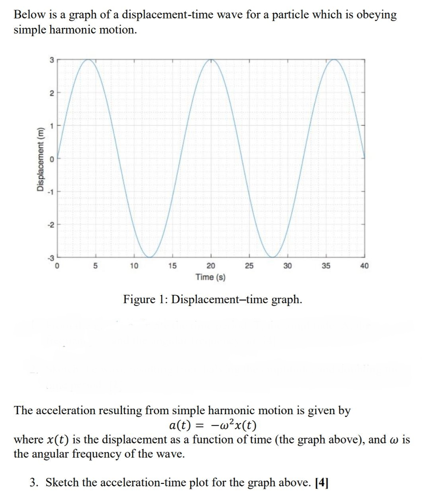 Solved Below is a graph of a displacement-time wave for a | Chegg.com