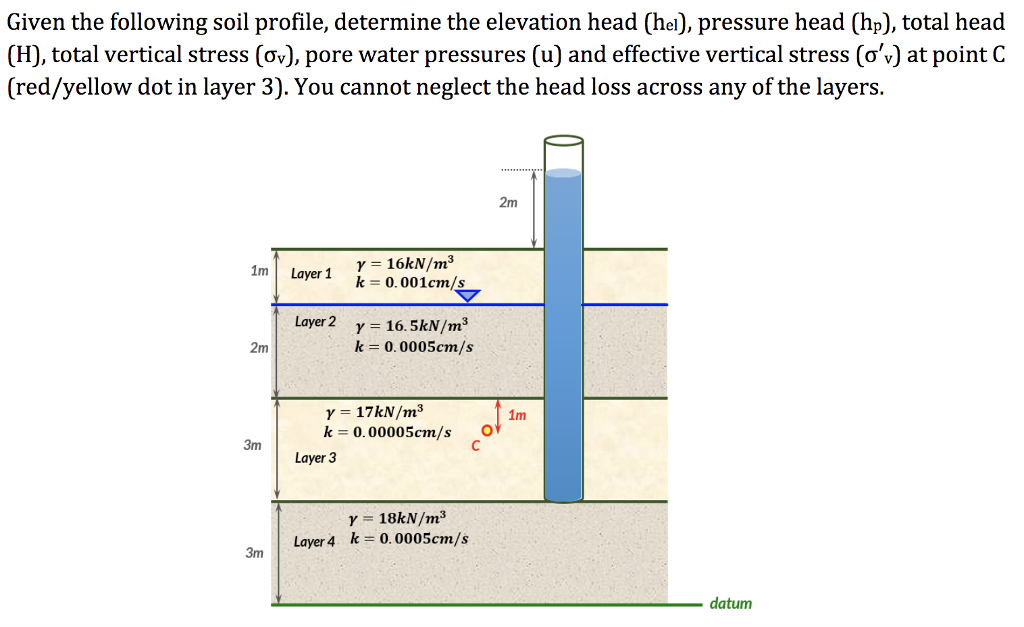 Solved Given the following soil profile, determine the | Chegg.com