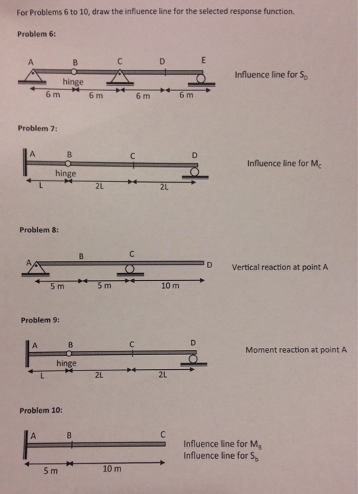 Solved For Problems draw the influence line for the | Chegg.com