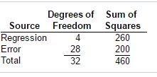 Solved The ANOVA summary table to the right is for a | Chegg.com
