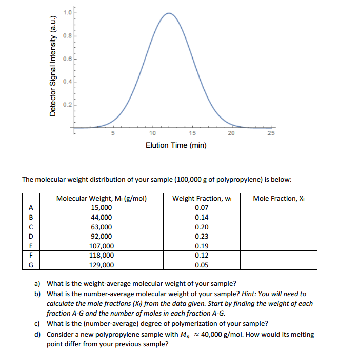 Solved The molecular weight distribution of your sample | Chegg.com
