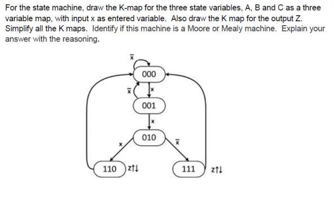 Solved For the state machine, draw the K-map for the three | Chegg.com