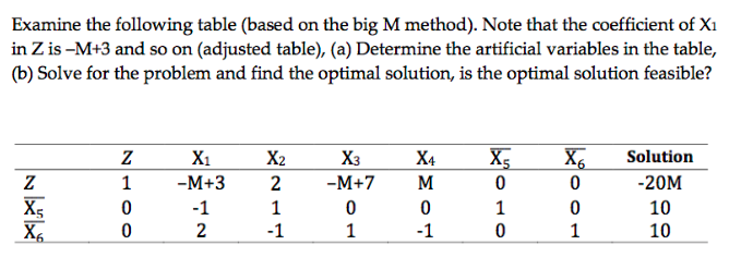Solved Examine the following table (based on the big M | Chegg.com