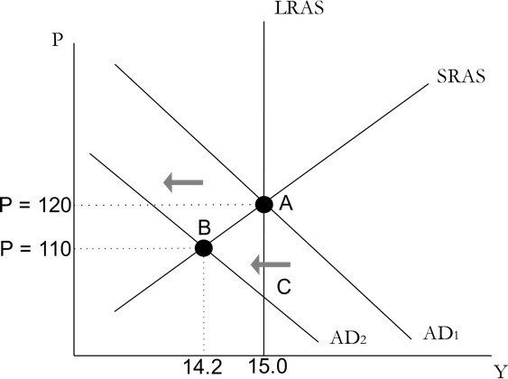 Solved ) Refer back to the situation depicted in the graph | Chegg.com