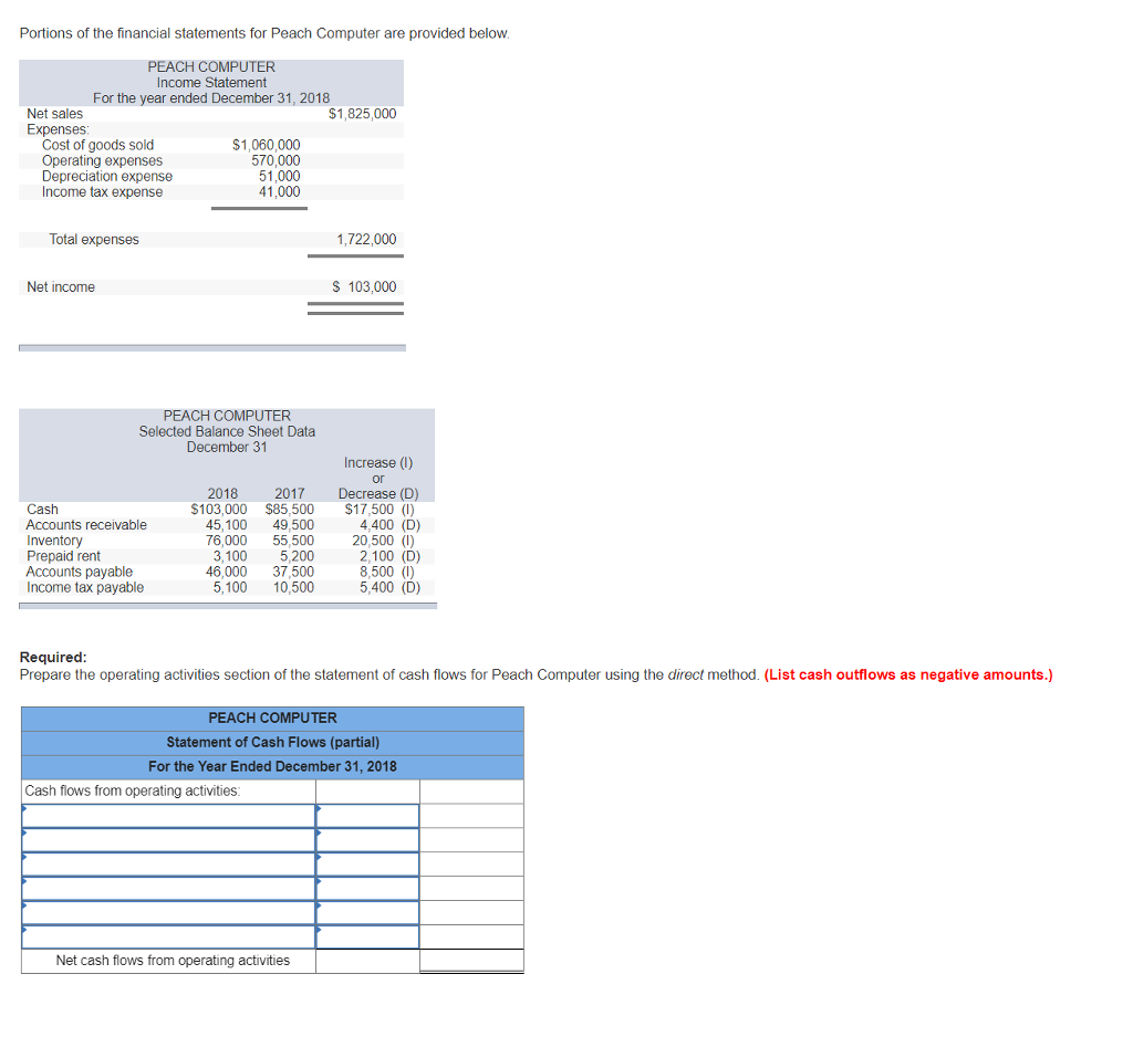 Solved Portions of the financial statements for Peach | Chegg.com
